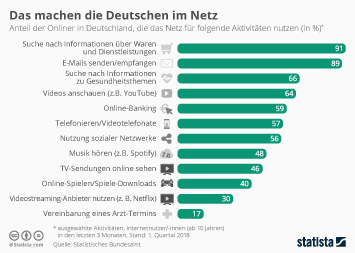 Infografik: Das passiert in einer Minute im Internet | Statista