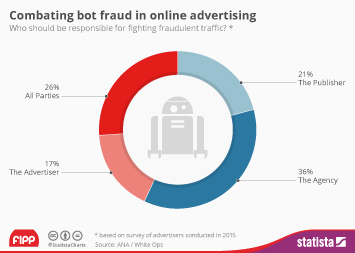 Chart: Humans Account for Less Than Half of Global Web Traffic | Statista