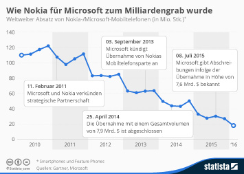 Statistiken zu Nokia | Statista