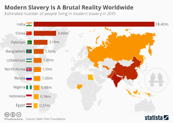 Chart: Modern Slavery Is A Brutal Reality Worldwide | Statista
