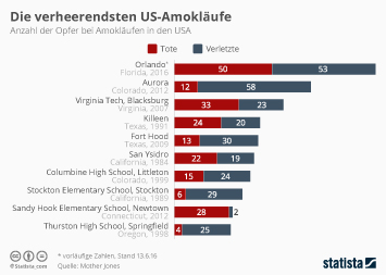 Statistiken zum Thema Amok, Amoklauf | Statista