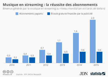 Graphique: Les genres musicaux les plus écoutés dans le monde | Statista