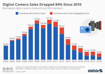 Cameras - Statistics & Facts | Statista
