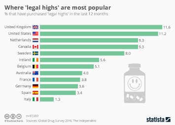 Chart: Which Drugs Are Most Popular? | Statista