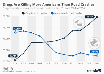 Chart: Which Drugs Are Most Popular? | Statista