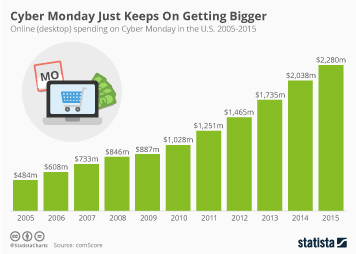 Chart: Cyber Monday Sets New U.S. Online Shopping Record | Statista