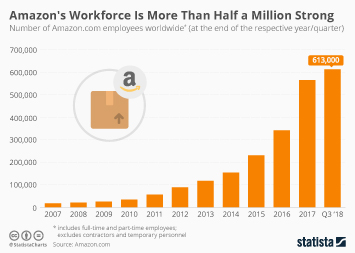 Amazon - Statistics & Facts | Statista