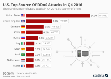 Chart: Ransomware: Who's Affected & Why | Statista