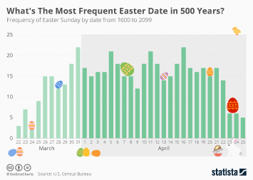 Chart: Easter In The United States By The Numbers | Statista
