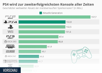 Infografik: PlayStation Classic ohne zahlreiche Klassiker | Statista