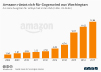Statistiken zu Amazon | Statista