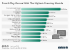Gaming - Statistics & Facts | Statista