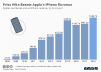 Apple iPhone - Statistics & Facts | Statista