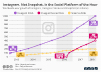 Instagram - Statistics & Facts | Statista