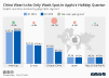 Apple - Statistics & Facts | Statista