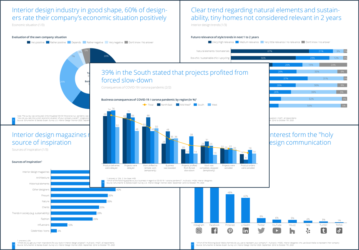 U.S. Interior Design Monitor 2020 | Statista