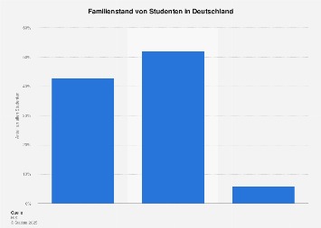 Familienstand von Studenten in Deutschland| Statista