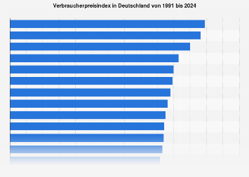 Verbraucherpreisindex in Deutschland von 1948 bis 2017 | Statistik