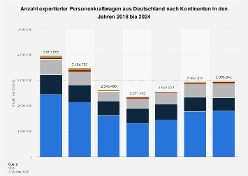 Pkw-Exporte aus Deutschland nach Exportregionen 2024| Statista