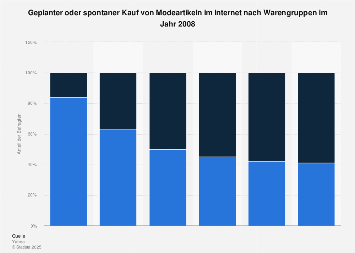 Geplanter oder spontaner Kauf von Mode im Internet in Deutschland 2008 ...