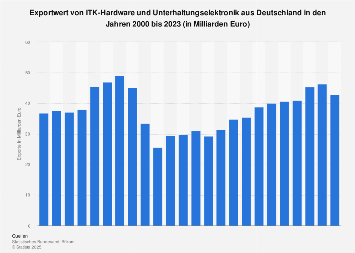 ITK-Hardware - Export aus Deutschland 2023| Statista