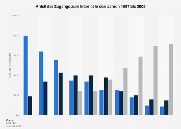Internet Zugänge 1997 bis 2009 | Statista