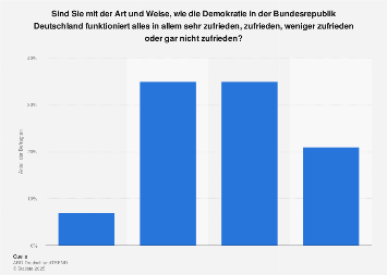 Zufriedenheit mit dem Funktionieren der Demokratie in Deutschland im ...
