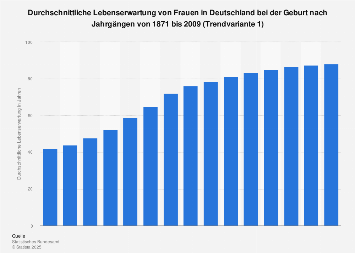 Lebenserwartung von Frauen in Deutschland (Trendvariante 1)| Statista