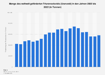 Uranoxid: Förderung weltweit bis 2022| Statista