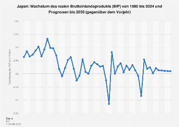 Japan - Wachstum des BIP bis 2030| Statista