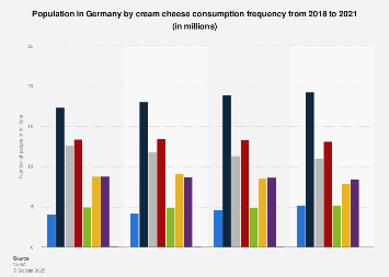 Cream cheese consumption frequency Germany 2021 | Statista