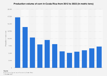 Corn production volume in Costa Rica 2023| Statista