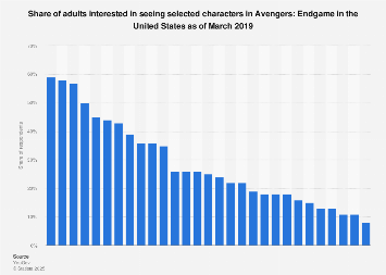 Most interesting Avengers: Endgame characters in the U.S. 2019| Statista