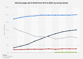 Internet user penetration in Brazil by device 2024| Statista