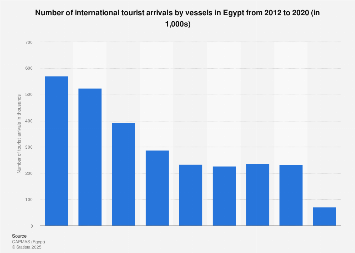 Egypt: tourist arrivals by vessels 2012-2020| Statista