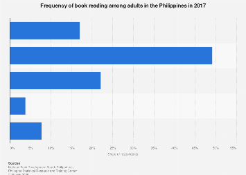 Philippines: frequency of book reading among adults 2017| Statista
