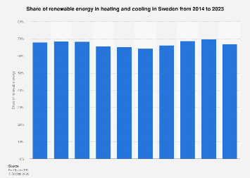 Sweden: renewable energy in heating and cooling | Statista
