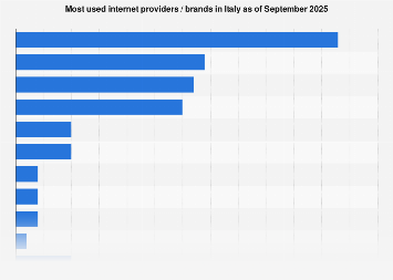 Most used internet providers / brands in Italy 2025| Statista