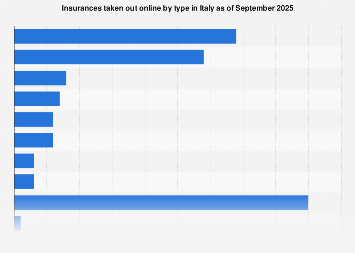Insurances taken out online by type in Italy 2025| Statista