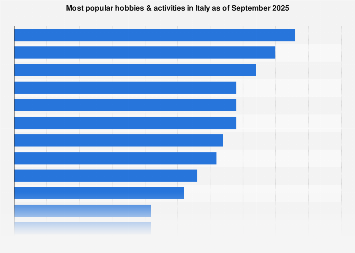 Most popular hobbies & activities in Italy 2025| Statista