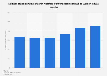 Australia - number of people with cancer 2022| Statista