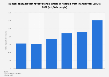 Australia: number of people with hay fever and allergies| Statista