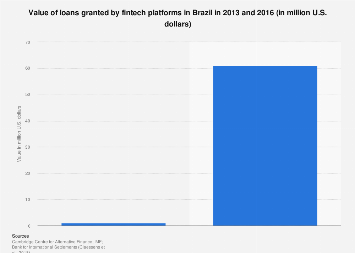 Fintech loans granted in Brazil 2016 | Statista
