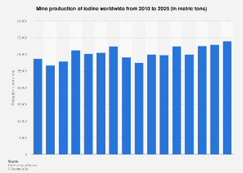 Global iodine mine production 2025| Statista