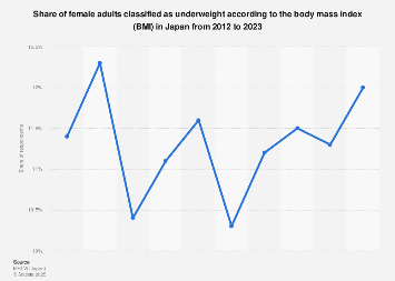 Japan: share of underweight female adults| Statista