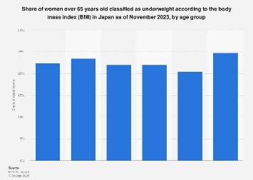 Japan: share of underweight female adults based on BMI by age group ...