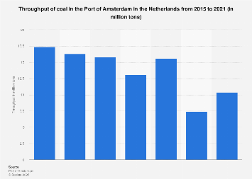 Netherlands: throughput of coal in the Port of Amsterdam 2015-2021 ...
