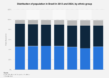 Population by ethnicity Brazil 2023| Statista