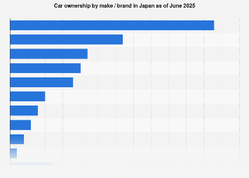 Car ownership by make / brand in Japan 2025| Statista