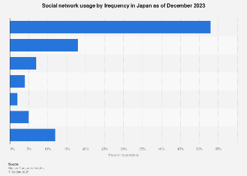 Social network usage by frequency in Japan 2023 | Statista
